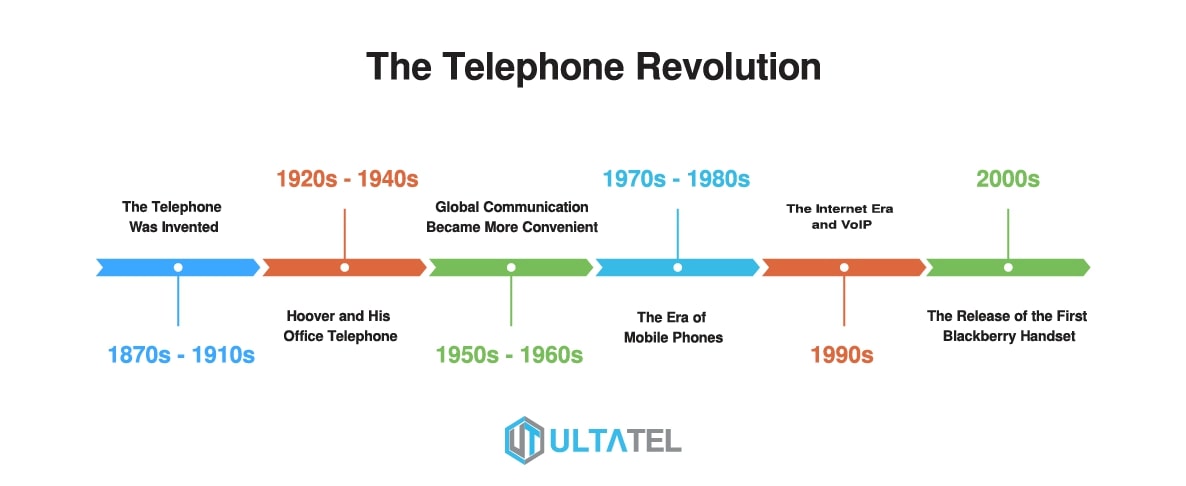 Phone History Timeline: The Telephone Revolution - ULTATEL Blog
