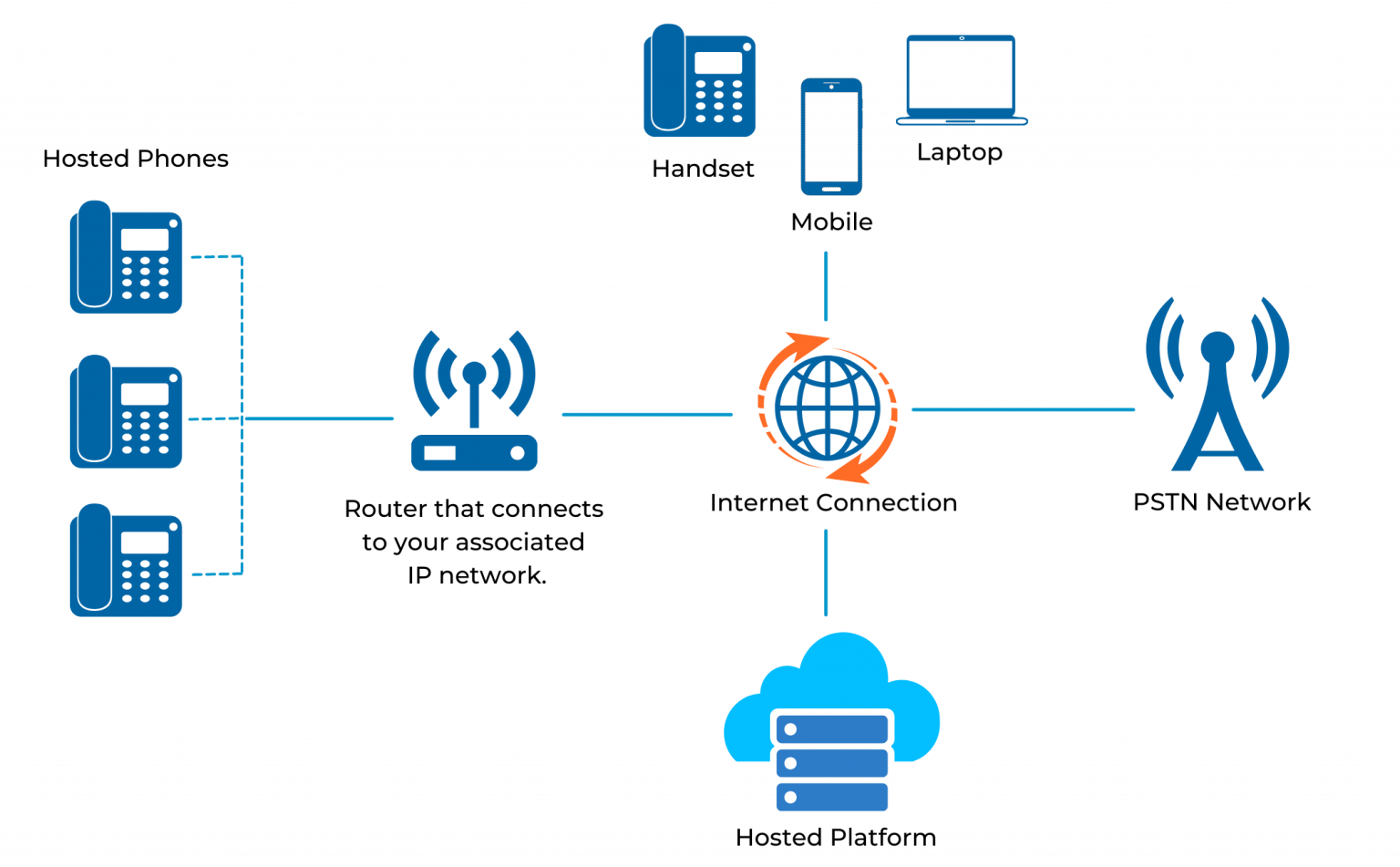 What Is a Hosted Phone System? - ULTATEL Blog